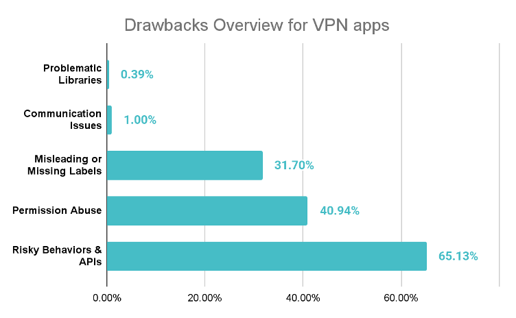 Insecure Mobile VPNs: The Hidden Danger