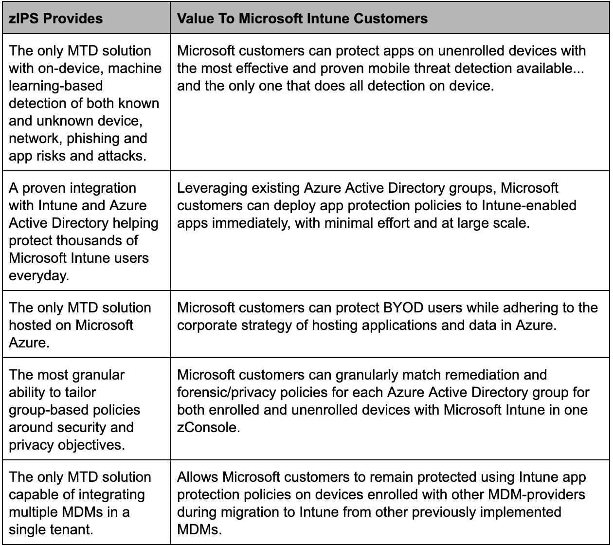 Zimperium Announces Mobile Threat Defense for BYOD users with Microsoft ...