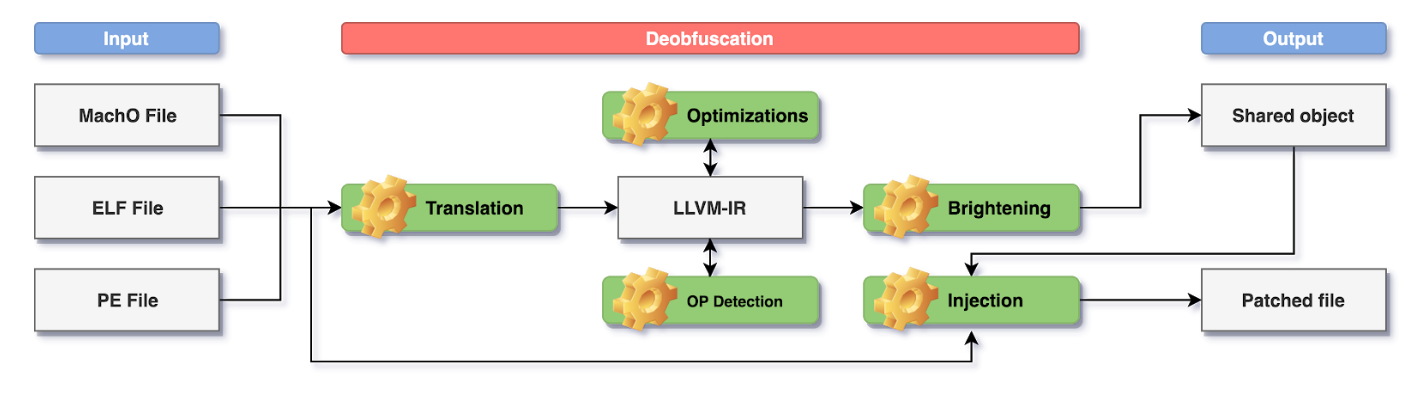 SATURN Software deobfuscation framework based on LLVM - Zimperium