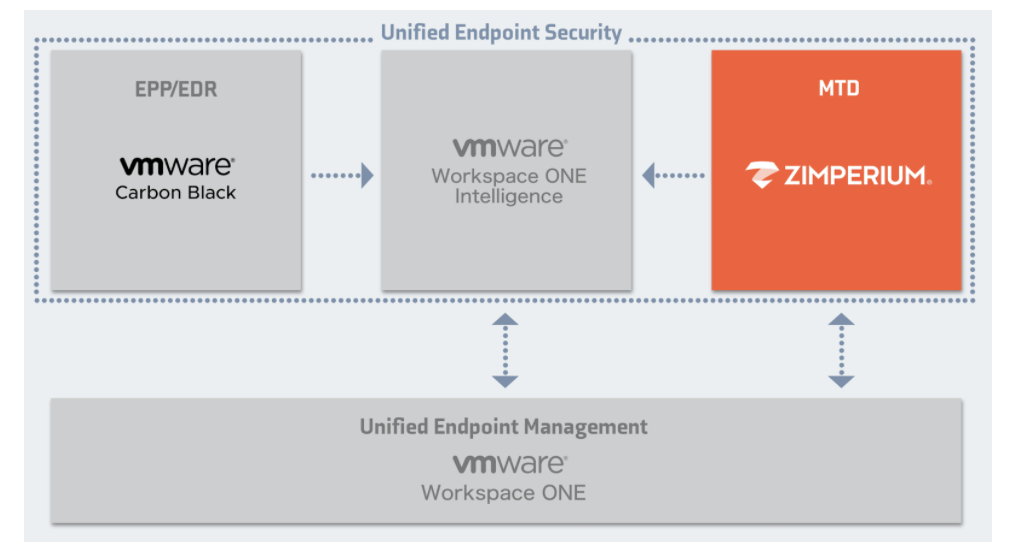 VMware and Zimperium Continue to Lead Unified Endpoint Security with ...